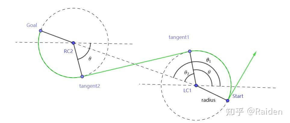 Dubins曲线详解与C++实现 - 知乎