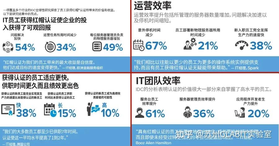 【红帽认证】RHCSA、RHCE、RHCA！终于可以一次性讲清楚了！ - 知乎
