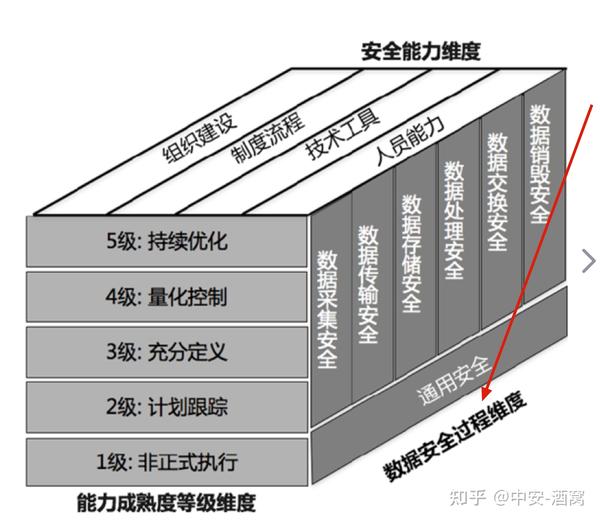 DSMM数据安全能力成熟度模型-你应该懂一点儿 - 知乎