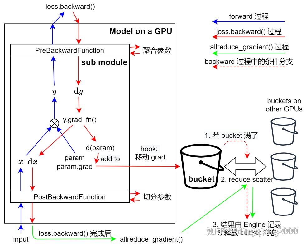 DeepSpeed ZeRO3 的内部实现 - 知乎