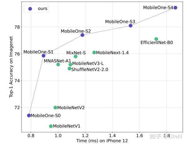 苹果超轻量级CNN骨干SOTA | MobileOne：改进的一毫秒移动端骨干网络 - 知乎
