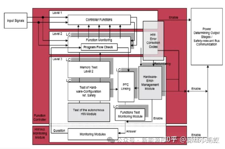 万字长文---基于TC387电机控制器功能安全设计 - 知乎