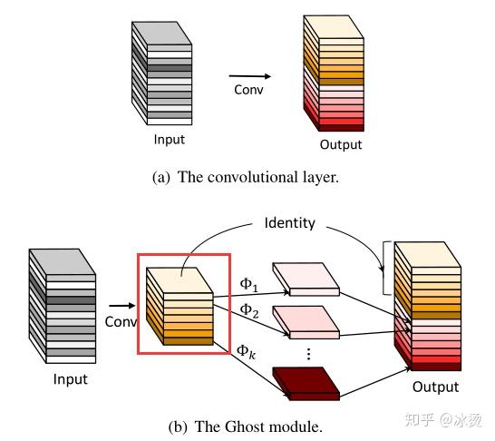 对GhostNet中Ghost Module的理解以及对原论文的质疑 - 知乎