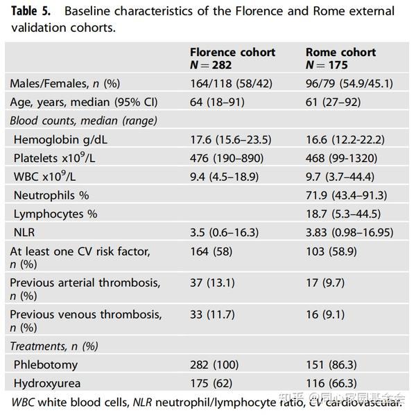 免疫细胞与血栓形成有关？真性红细胞增多症患者血栓形成的一个简易预测方法 - 知乎