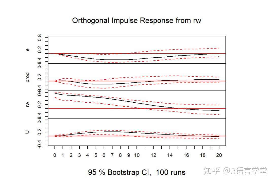 时间序列分析（12）| 脉冲响应函数、格兰杰因果检验 - 知乎