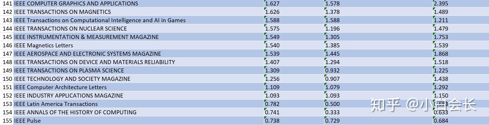 2020 IEEE系列SCI期刊影响因子汇总 - 知乎