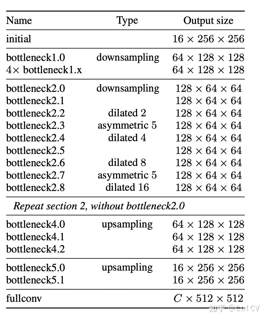 轻量级语义分割网络：ENet - 知乎