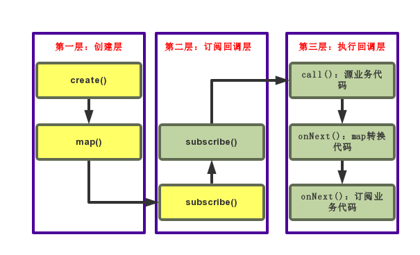RxJava基本原理分析 - 知乎