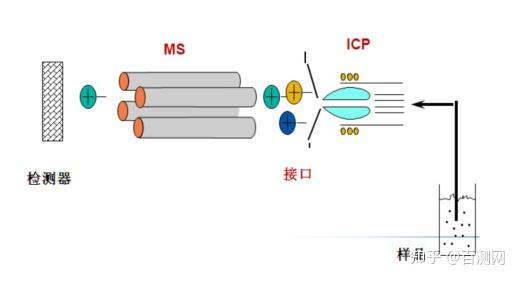 ICP原理及仪器操作 - 知乎