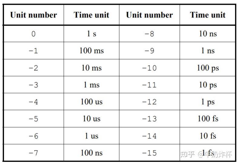 Systemverilog系统函数-仿真时间 - 知乎