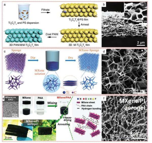 MXene跟踪 | 三维MXene构建策略 - 知乎