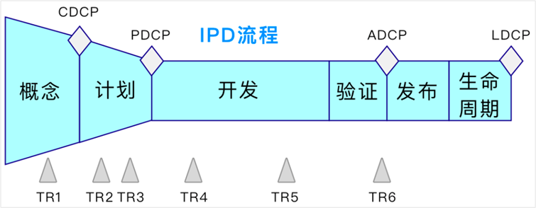 IPD｜企业产品研发的致胜法宝——TR技术评审 - 知乎