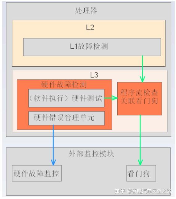 ISO26262|E-GAS三层功能安全架构 - 知乎