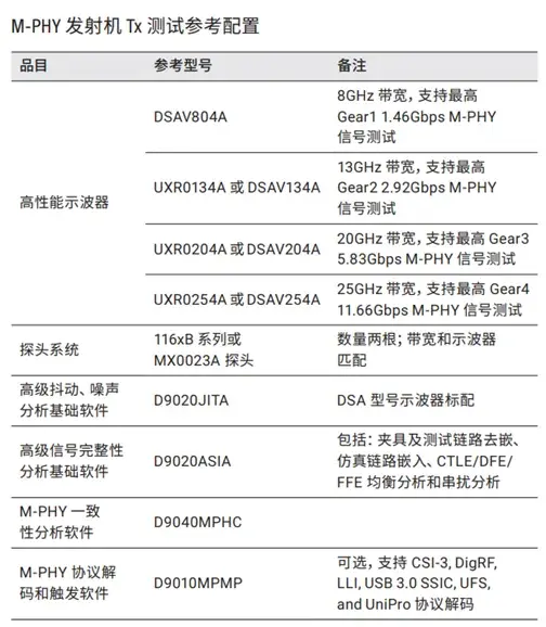 【聚焦MIPI】系列之四：一文盘点D-PHY/C-PHY/M-PHY之架构与测试解决方案 ... - ElectroRent的日志 ...