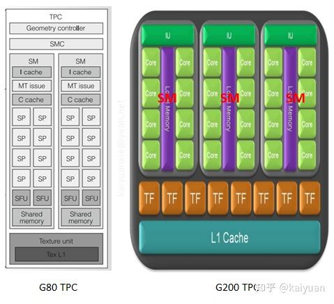 GPU硬件分析---Tesla 架构 - 知乎