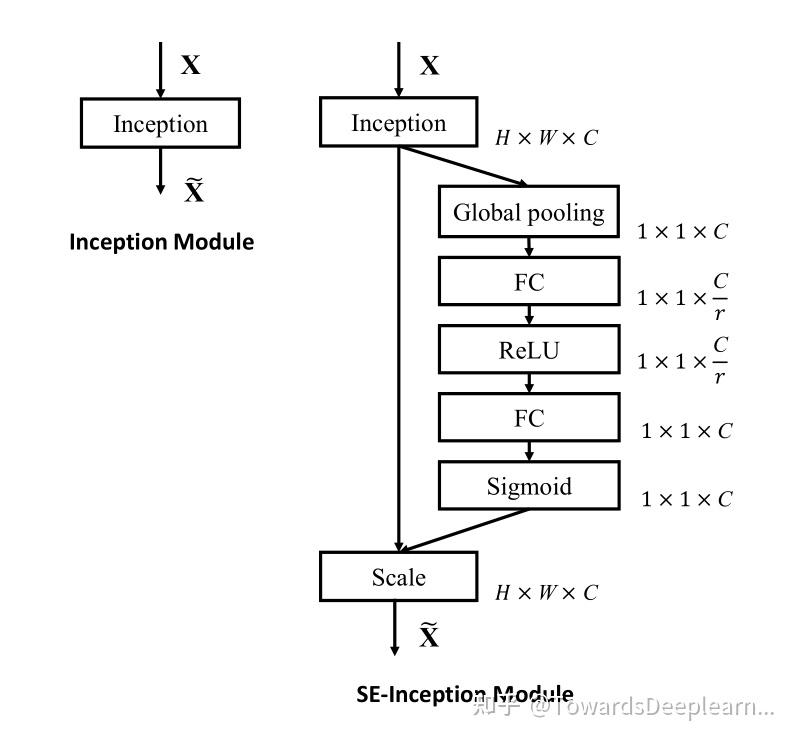 SENet：网络设计中如何增强想要的特征通道 - 知乎