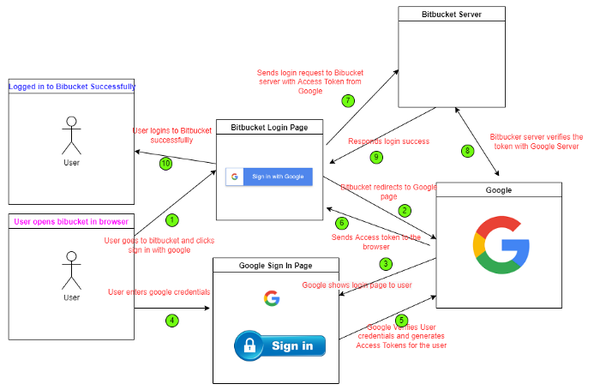单点登录 (SSO)：SAML、OAuth2、OIDC 简化 - 知乎