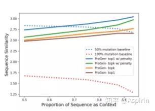 ProGen：蛋白质生成语言模型 - 知乎