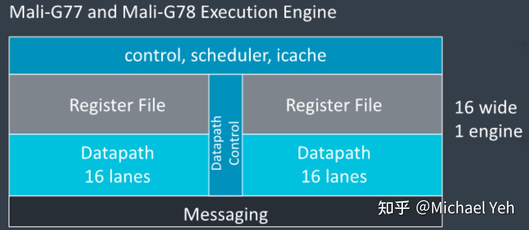 ARM Mali GPU Execution Engine 演进史 - 知乎