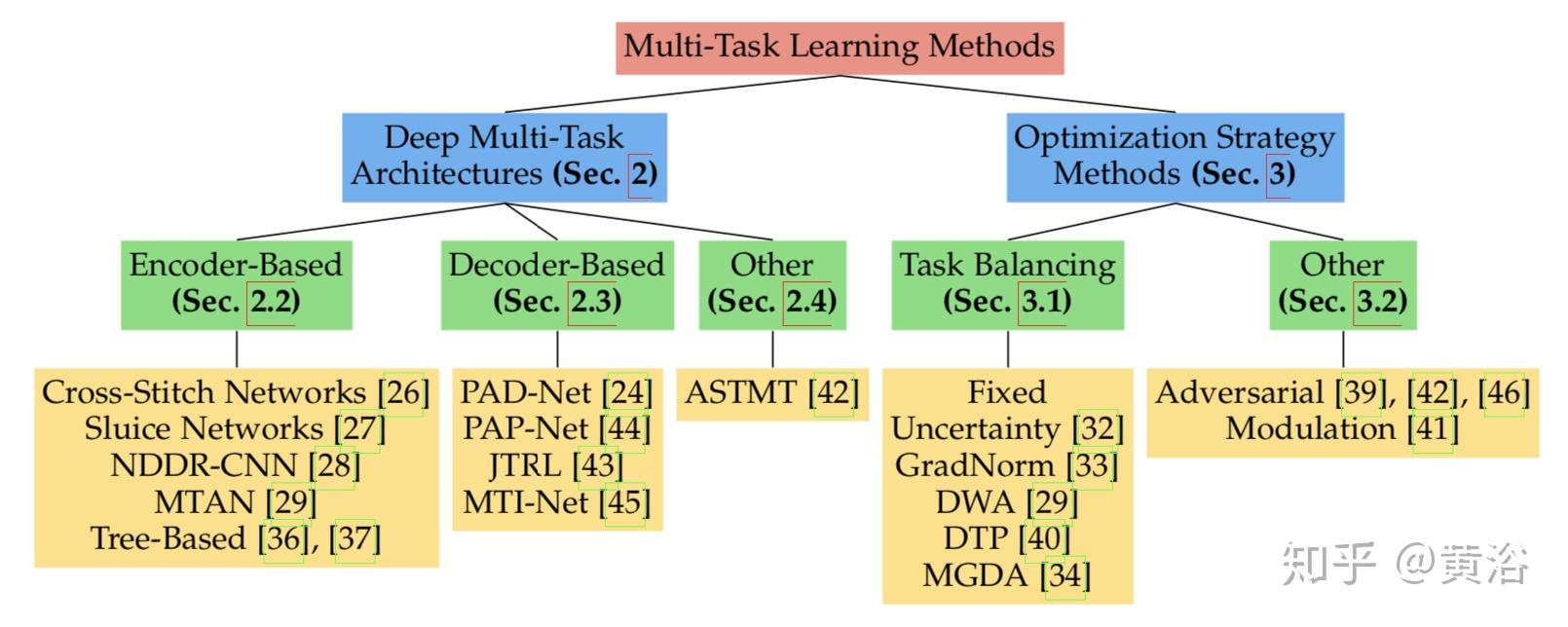 Multi-Task Learning的几篇综述文章 - 知乎
