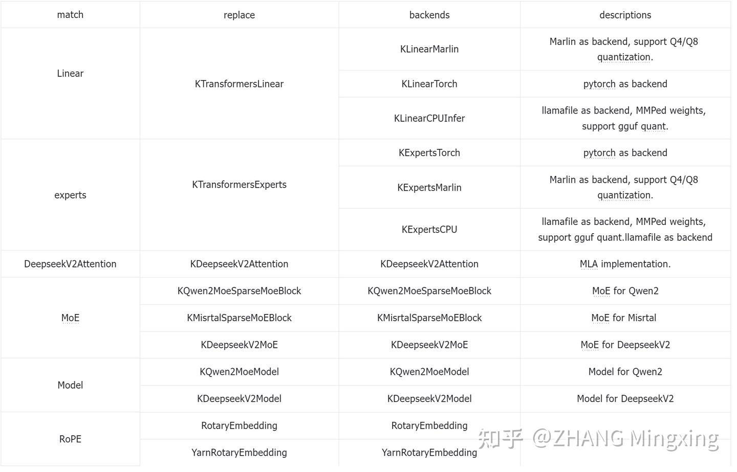 灵活可配的 CPU/GPU 异构大模型推理策略 - KTransformers (2) - 知乎
