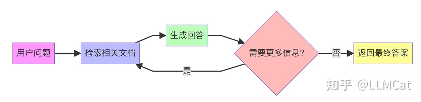 拿来就用！用AWS Bedrock+LangGraph 构建 RAG 文档问答workflow - 知乎