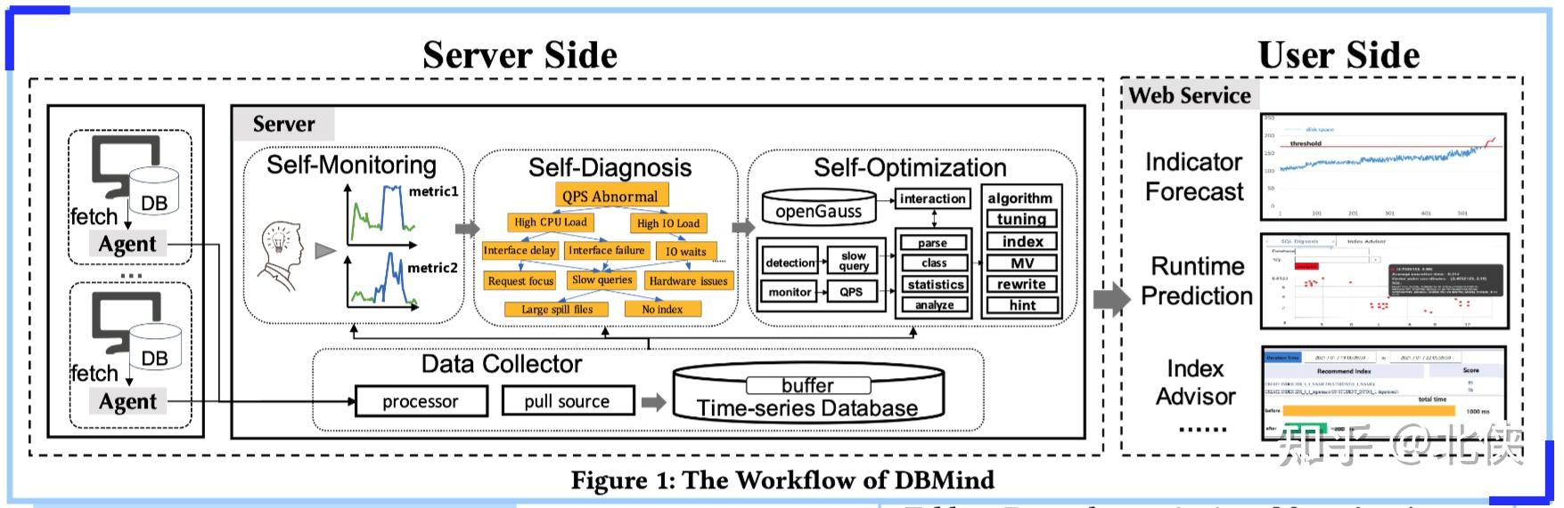 openGauss《DBMind: A Self-Driving Platform in openGauss》 - 知乎