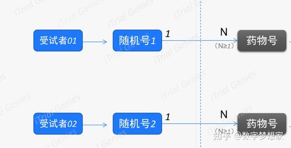 IWRS随机化系统，临床试验的科学之源 - 知乎