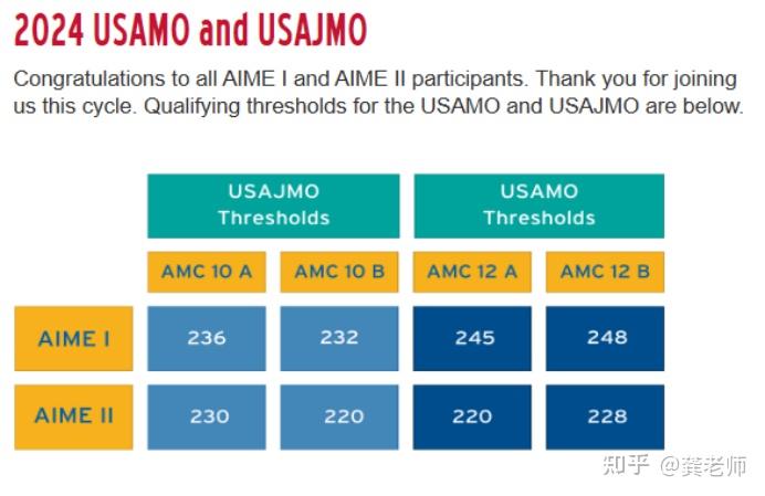 2024 USA(J)MO分数线公布！AIMEⅠ分数线创历史新高！ - 知乎