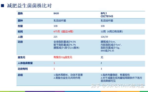 b420、BPL-1（CECT8145），网红瘦子菌真的有用吗？应该怎么选？ - 知乎