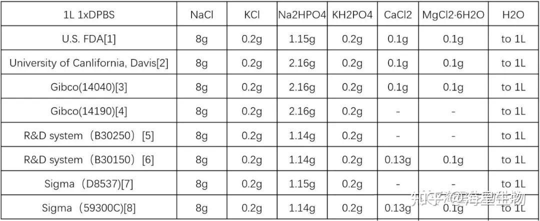 PBS溶液与DPBS溶液的区别 - 知乎