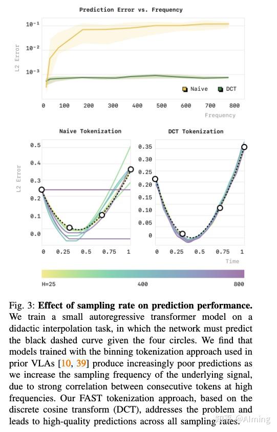 【VLA系列】Pi0-FAST，统一具身智能的动作Tokenization训练加速5倍 - 知乎
