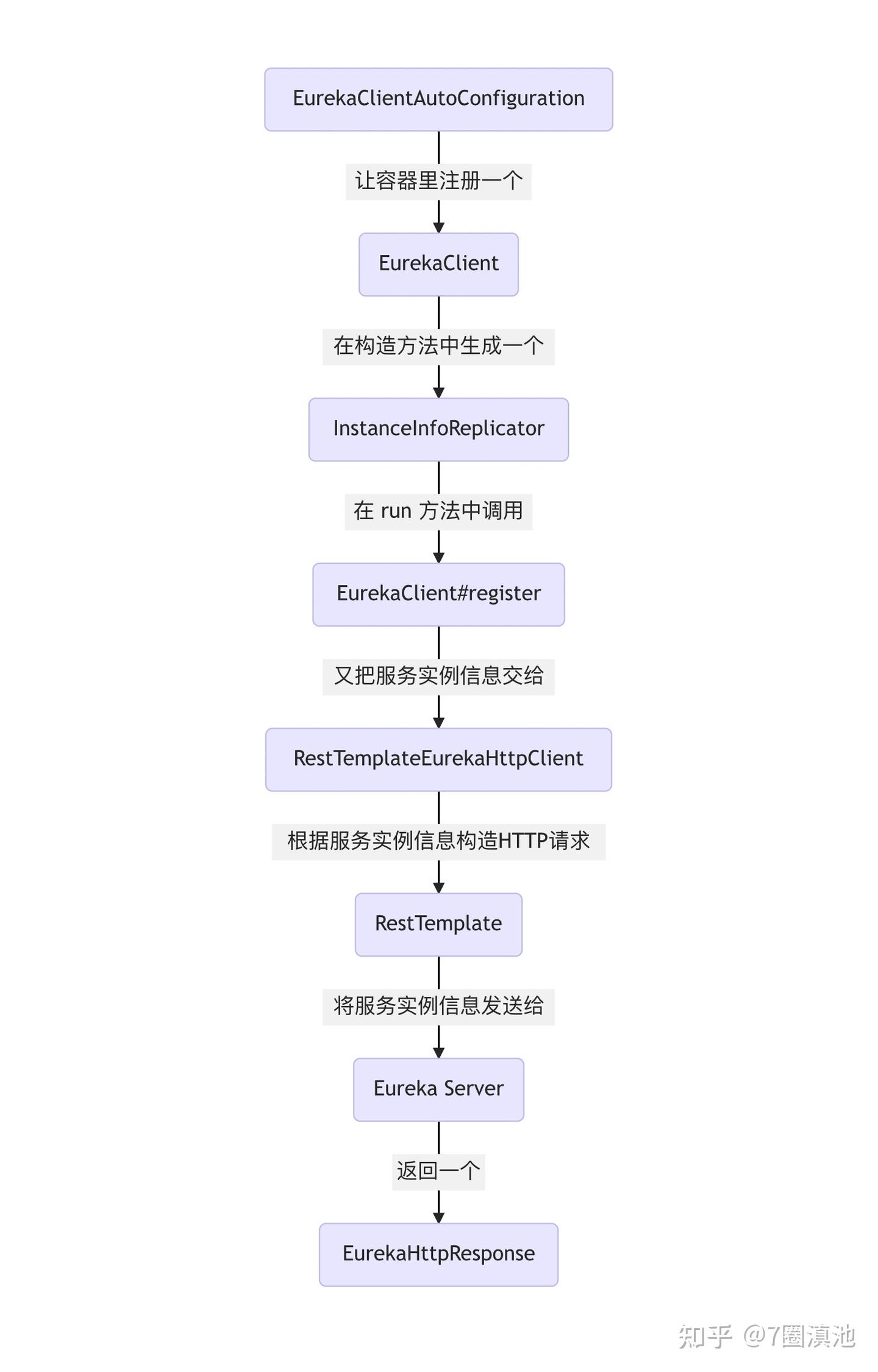 Spring Cloud 服务注册与发现源码笔记 (Nacos/Consul/Eureka) - 知乎