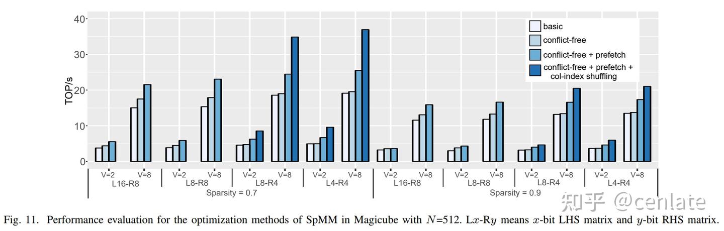【论文阅读】Magicube@SC 2022 - 知乎