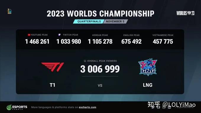万众瞩目！T1/LNG的比赛成为电竞史上观赛人数最多的八强赛 - 知乎