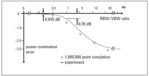 Averaging and the Noisiness of Noise Measurements - 知乎