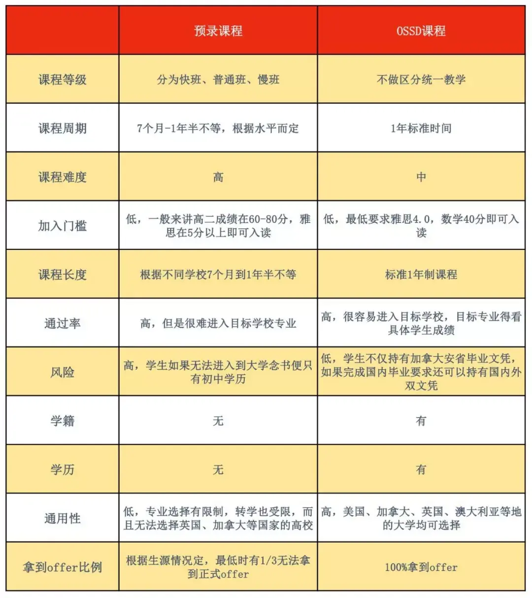 名校录取率提升5倍以上，人均offer5.4份！OSSD项目为何能在留学圈爆红？ - 知乎