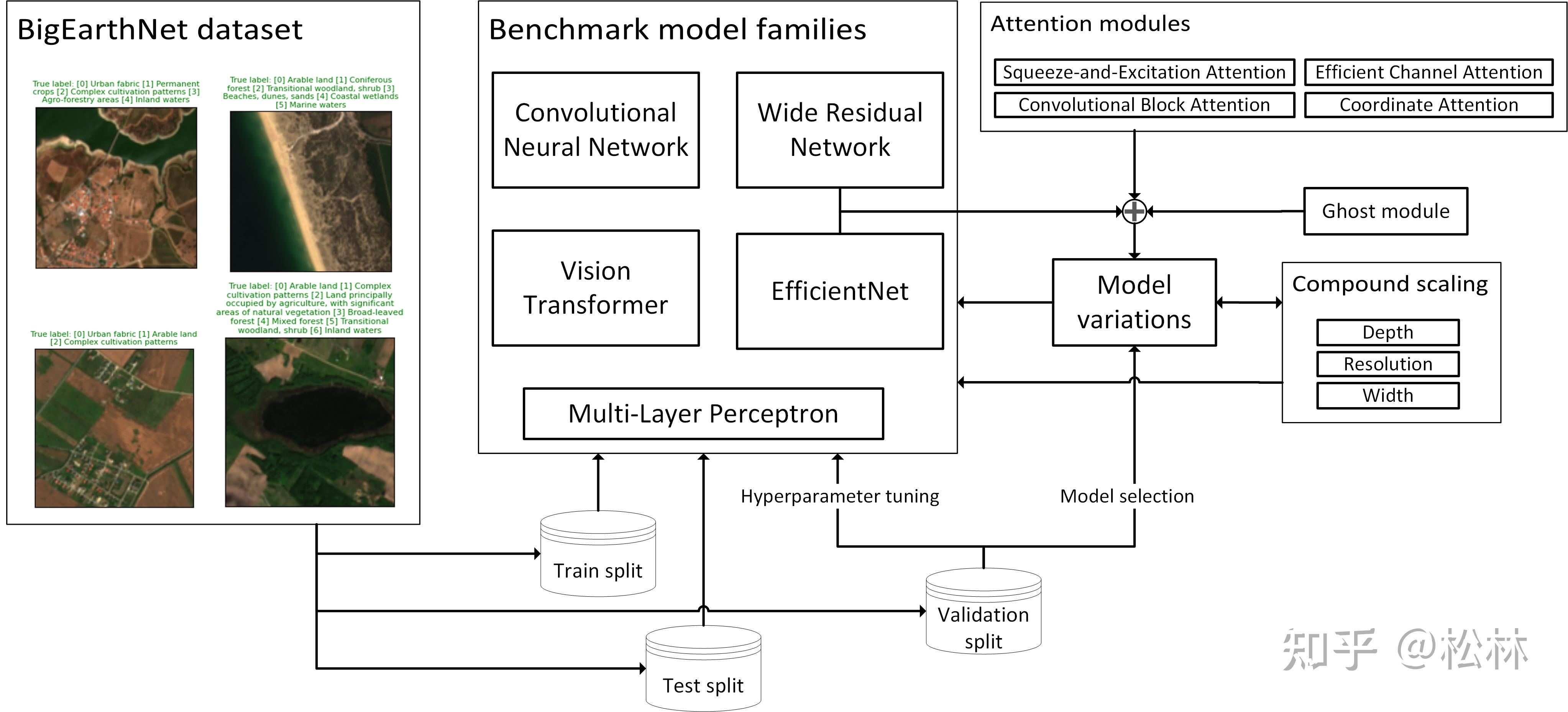 ChatGPT翻译《Benchmarking and scaling of deep learning models for land cover image classification》 - 知乎