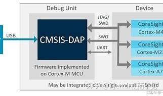 使用CMSIS-DSP库进行STM32上的数字信号处理 - 知乎