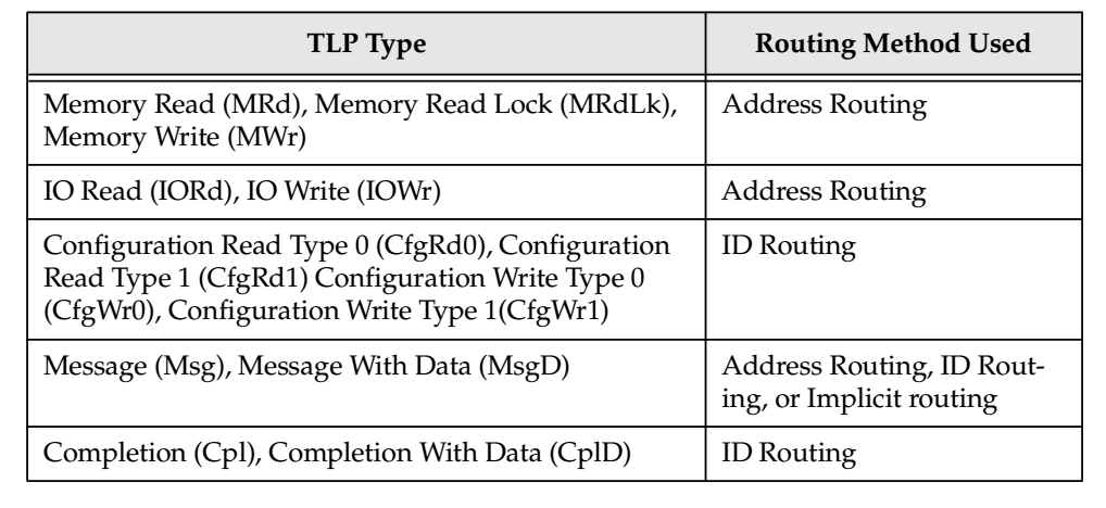 使用Xilinx IP核进行PCIE开发学习笔记（三）TLP路由篇 - 知乎