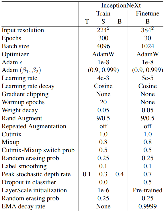 通用 Vision Backbone 超详细解读 (二十三)：InceptionNeXt: 当 Inception 遇上 ConvNeXt - 知乎