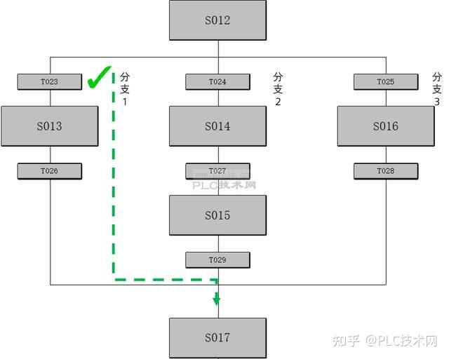 [西门子PLC] PCS 7 SFC 使顺序控制如鱼得水 - 知乎