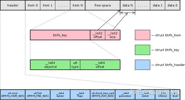 技术干货 018｜云盘文件系统比较：Ext4、XFS和Btrfs - 知乎