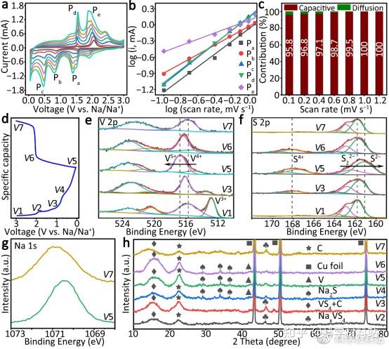 北理工曹传宝、朱有启ACS Nano观点：氨调控合成VS4纳米片用于高性能钠离子电池 - 知乎