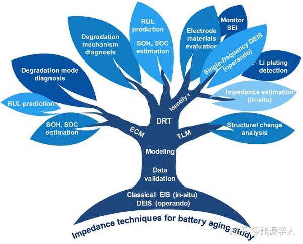 厦门大学杨勇教授综述：学好电池，从系统了解EIS在电池中的强大功能开始 - 知乎