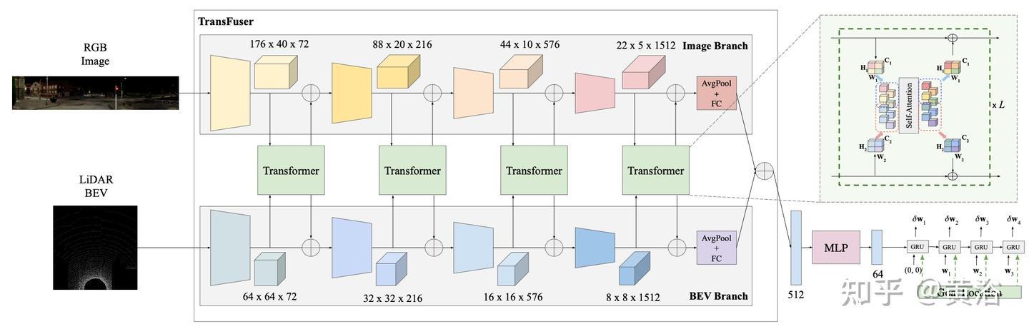 TransFuser: 自动驾驶基于Transformer的传感器融合模仿 - 知乎
