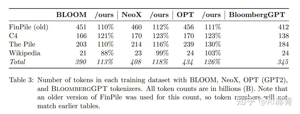 BloombergGPT: A Large Language Model for Finance - 知乎