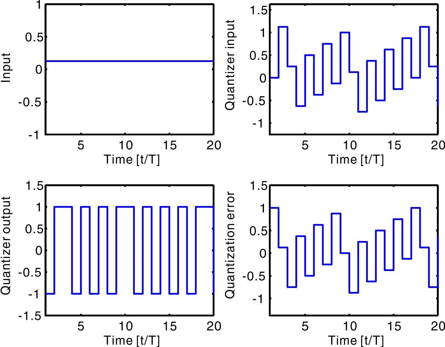 过采样ADC——噪声整形和ΔΣ调制器 Oversampling ADC: Noise Shaping And Delta-Sigma ...