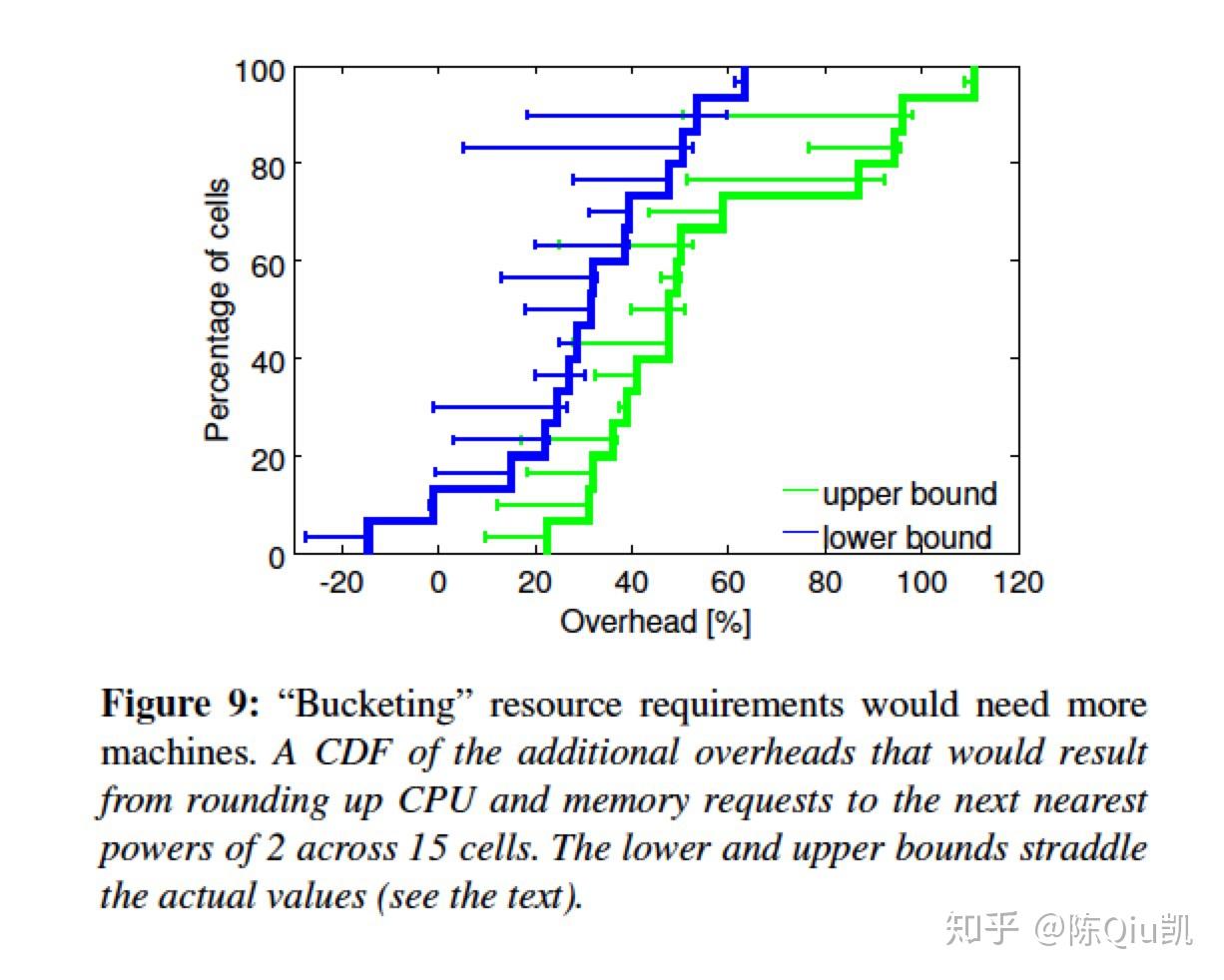 Large-scale cluster management at Google with Borg - 知乎