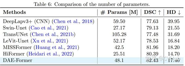 卷麻了！| DAE-Former：高效双重注意力引导的Transformer网络称霸医学图像分割任务 - 知乎